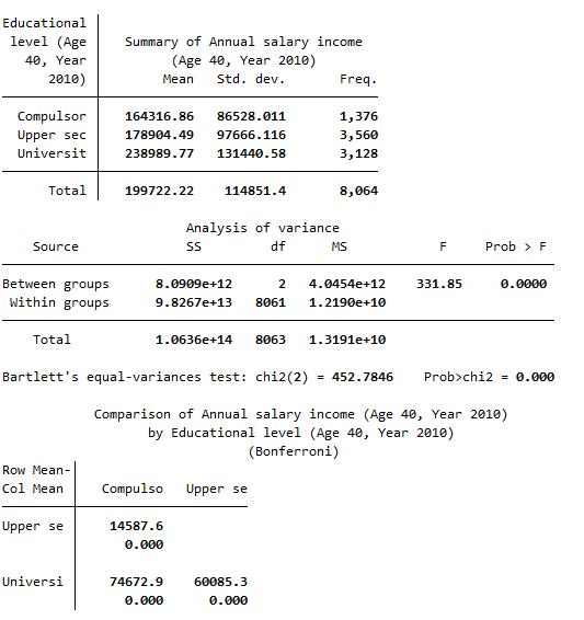 One-way ANOVA – A GUIDE TO APPLIED STATISTICS WITH STATA