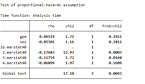 Schoenfeld residuals – A GUIDE TO APPLIED STATISTICS WITH STATA